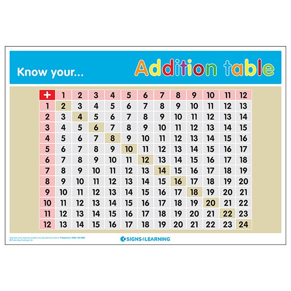 Know Your... Addition Table Poster | Education Posters | Notices ...